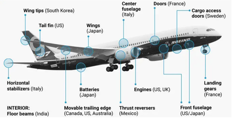 Analyzing Boeing